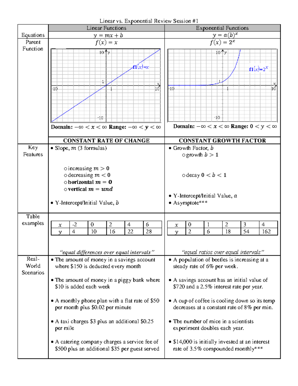 Linear vs. Exponential Functions: Algebra I Review Packet - Studocu