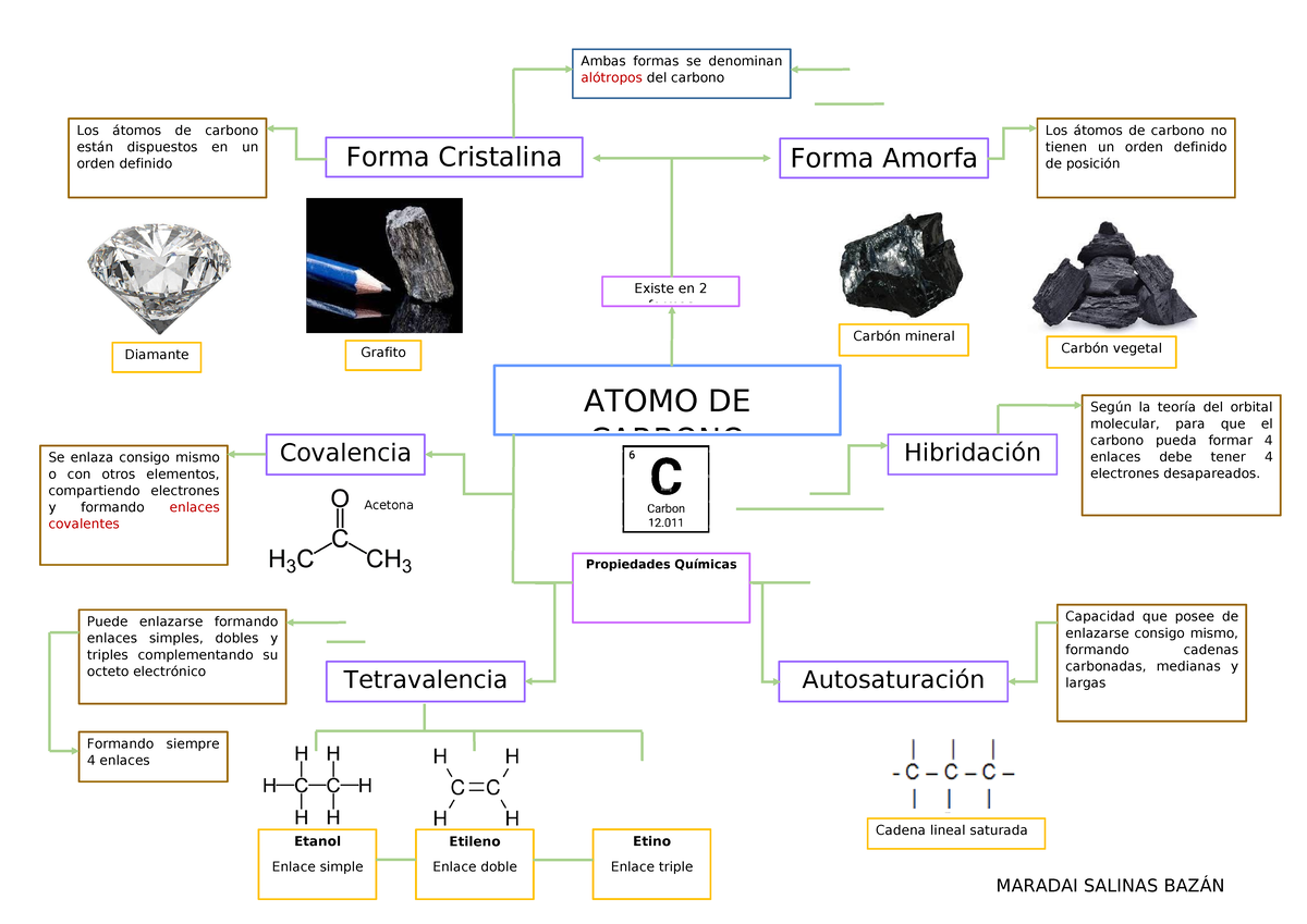 EL Carbono Y SU Configuración Electrónica - ATOMO DE CARBONO Existe en ...