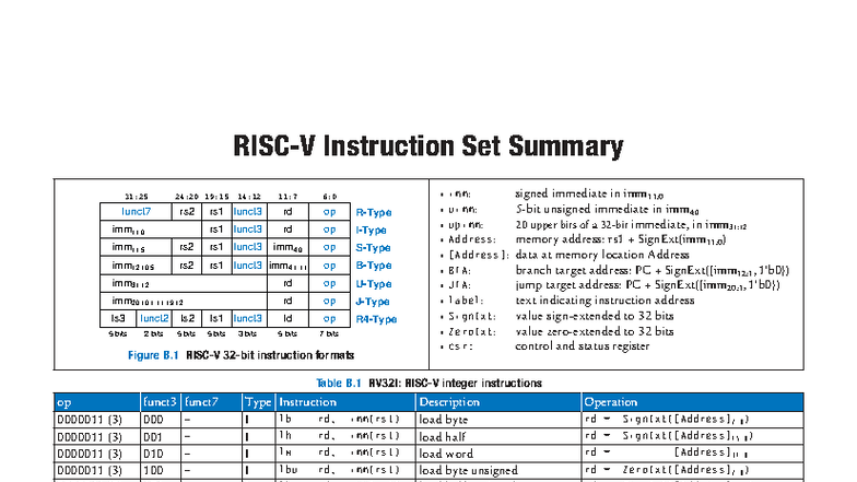 RISC-V Instruction Set Summary: Key Formats and Operations - Studocu