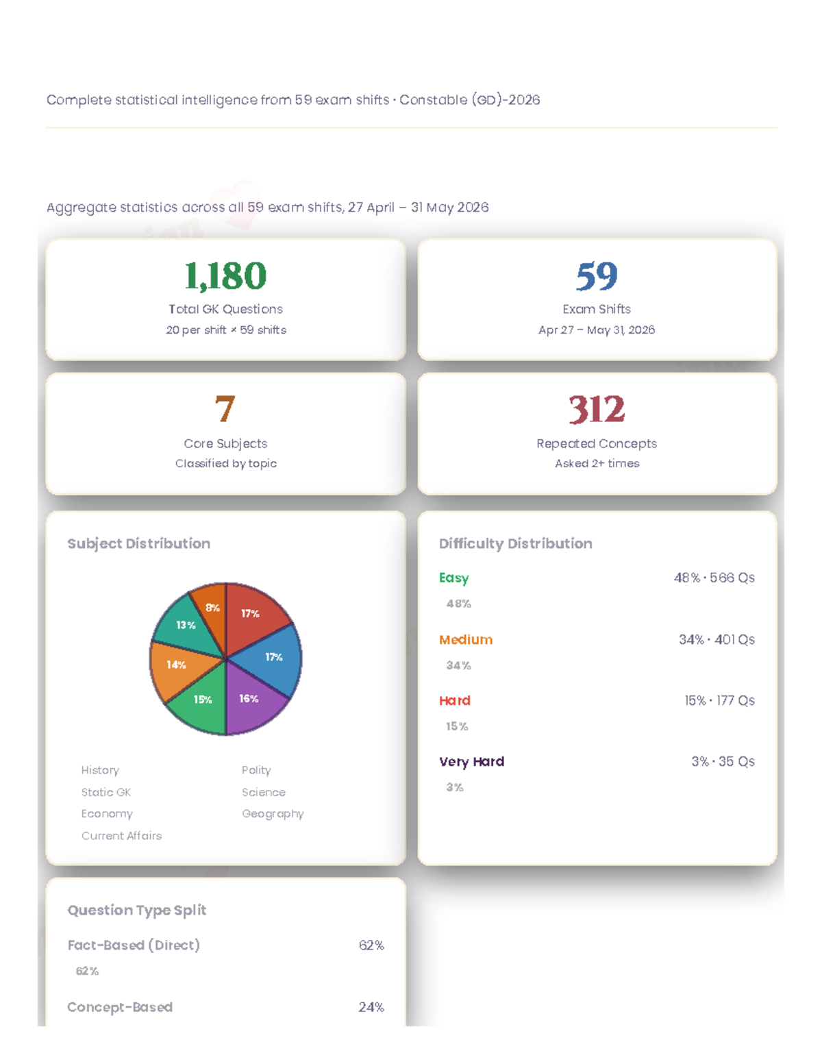 SSC GD 2026 - Complete GK Analytics from 59 Exam Shifts - Studocu