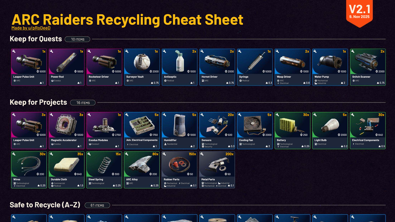 ARC Raiders Loot Cheat Sheet V2.2 - Optimized for Quests and Projects - Studocu