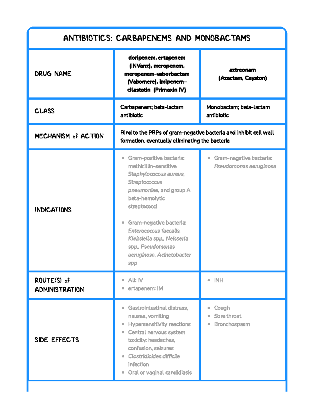 Carbapenems & Monobactams: Nursing Pharm - Antibiotics Overview - Studocu