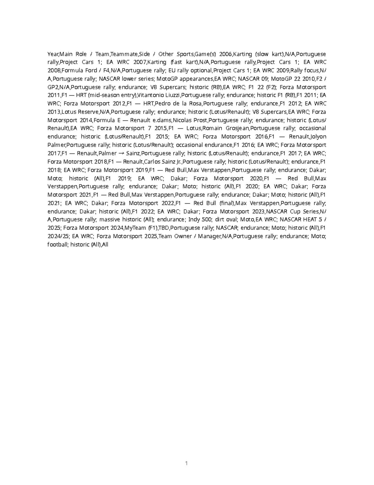 F1 EA Forza Motorsport Team Roles Timeline (2006-2025) - Studocu