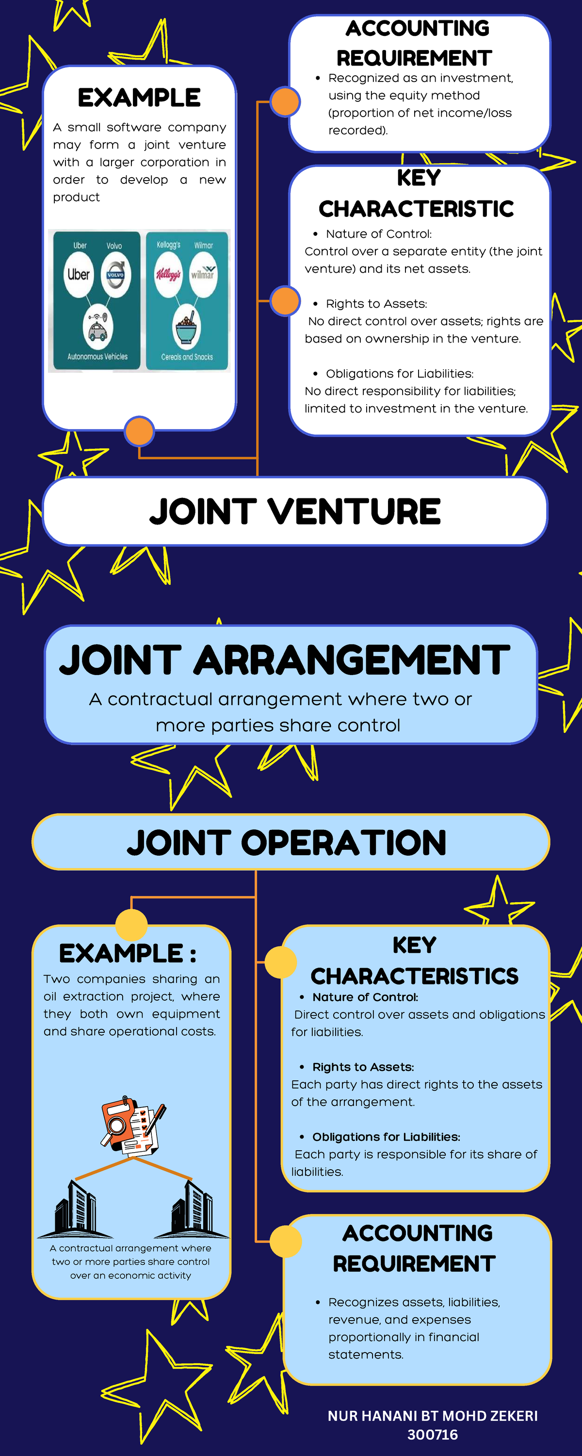 Joint arrangement notes for accounting requirements (ACCT 300716) - Studocu