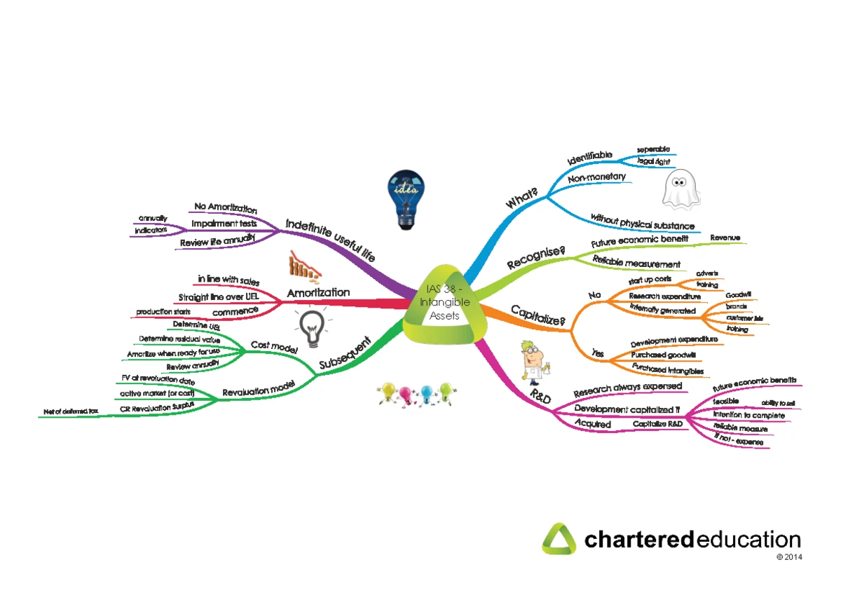 FNAC226 Financial Accounting 2 - Main Assessment Nov 2022 - Studocu
