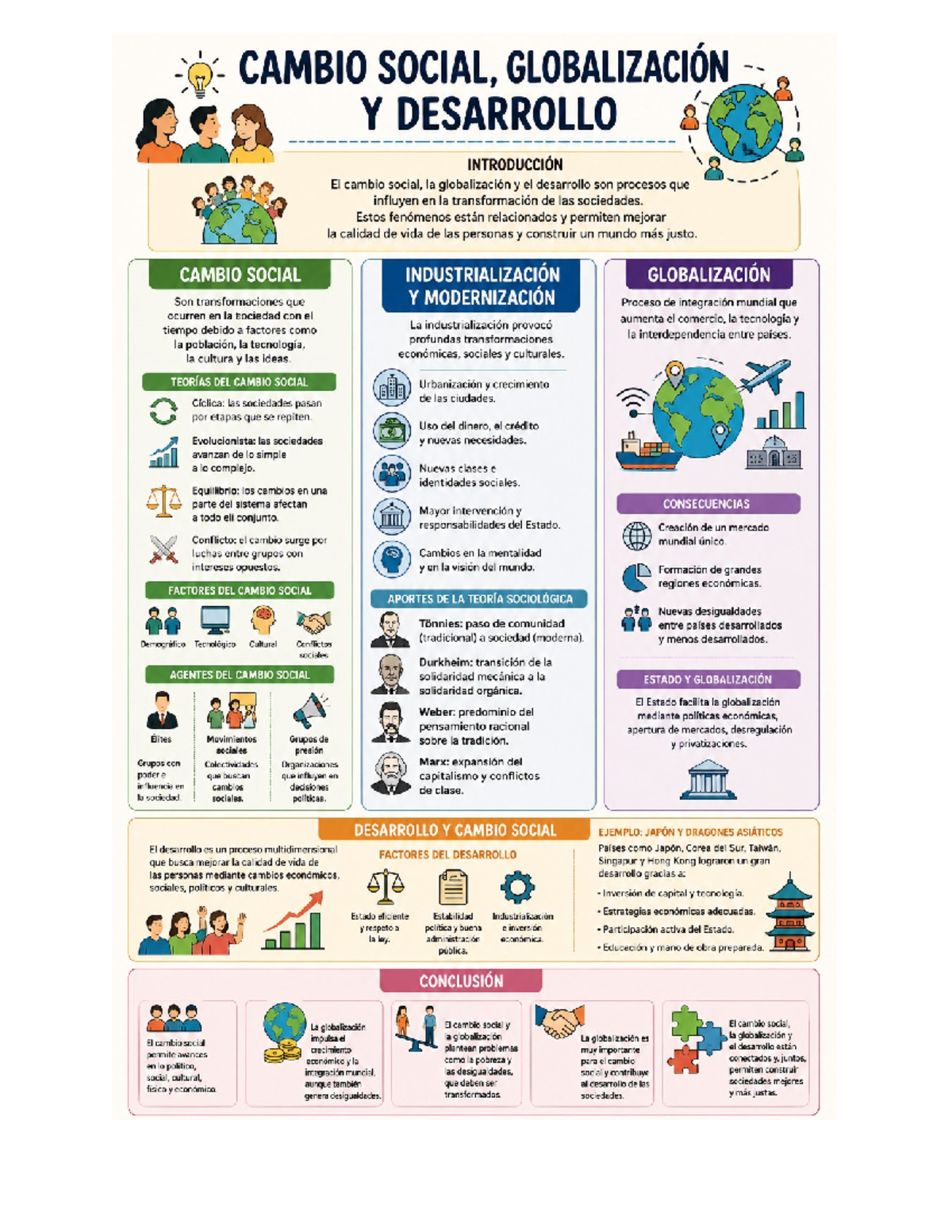 Infografía sobre Globalización y Cambio Social: Teorías y Factores ...