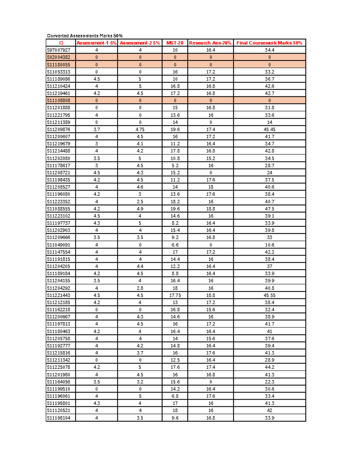EC302 Final Coursework Marks Analysis - Studocu