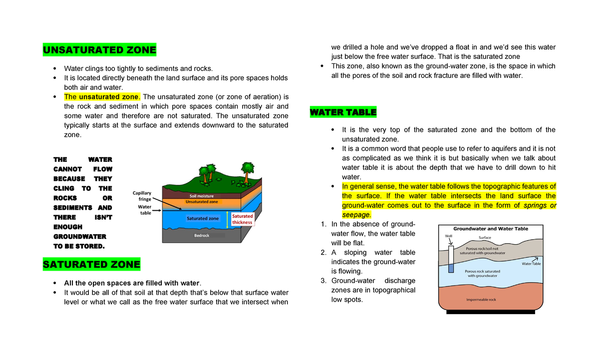 Water table, acquifer, unsaturated zone, etc. - UNSATURATED ZONE Water ...