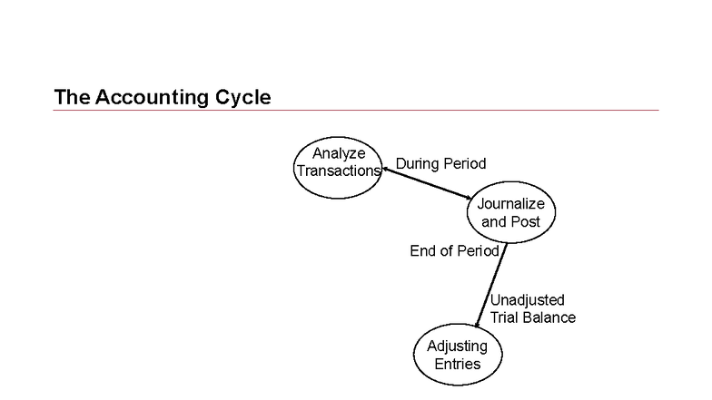 Adjusting Entries for Accounting Cycle (ACCT 101) - Studocu