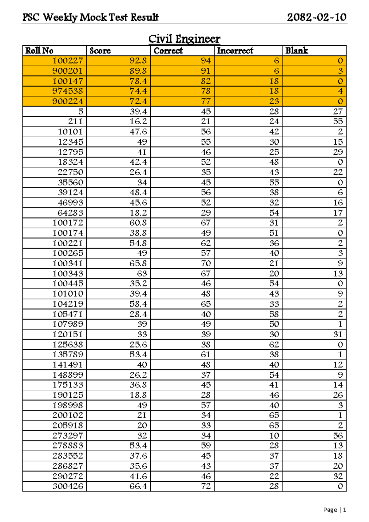 PSC Weekly Mock Test Results for Civil Engineering - Roll No Scores ...