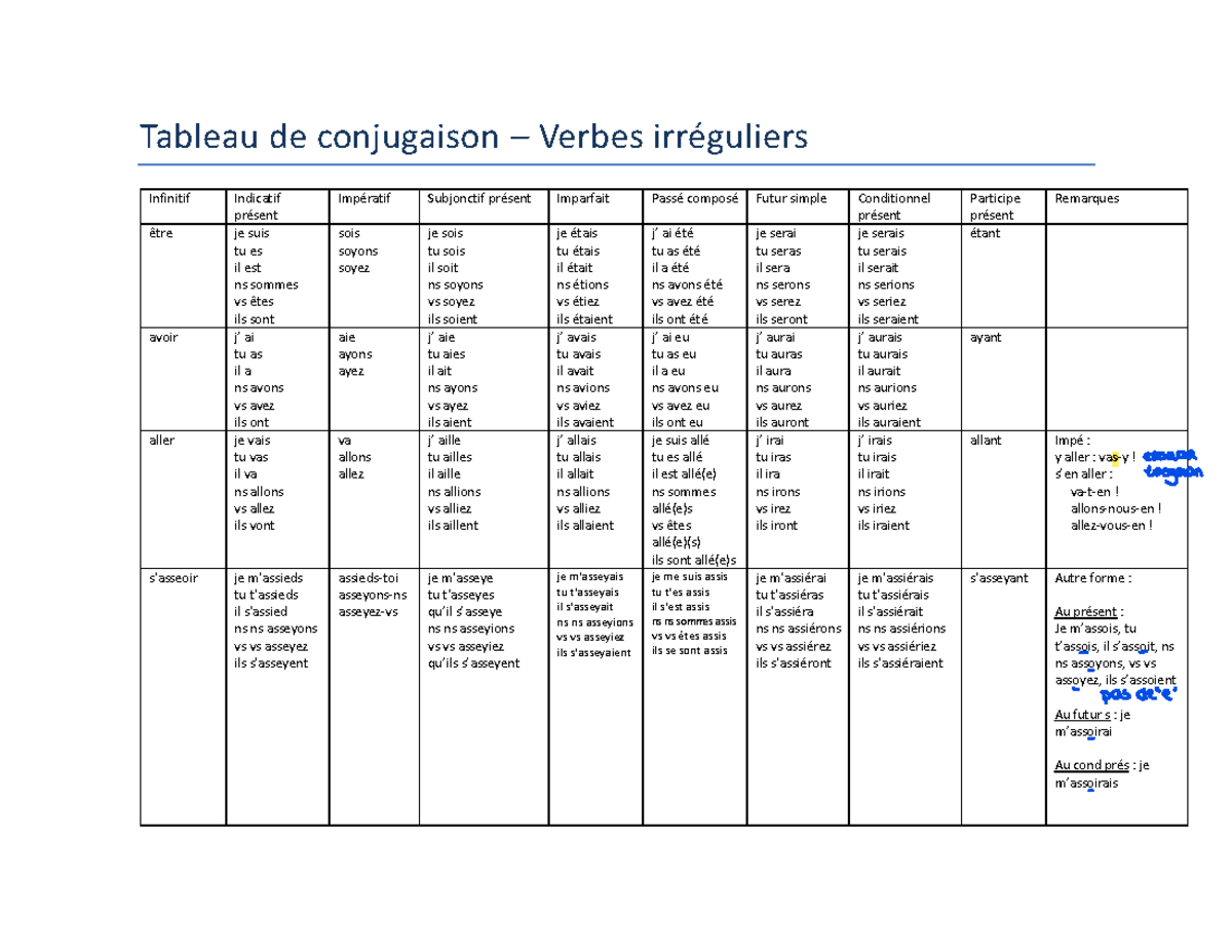 Tableau des Conjugaisons Irrégulières - Verbes Infinitifs et Temps ...