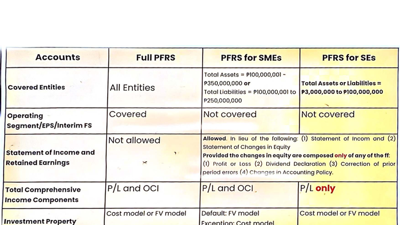 Accounts Full PFRS: Comprehensive Overview of Assets & Liabilities ...
