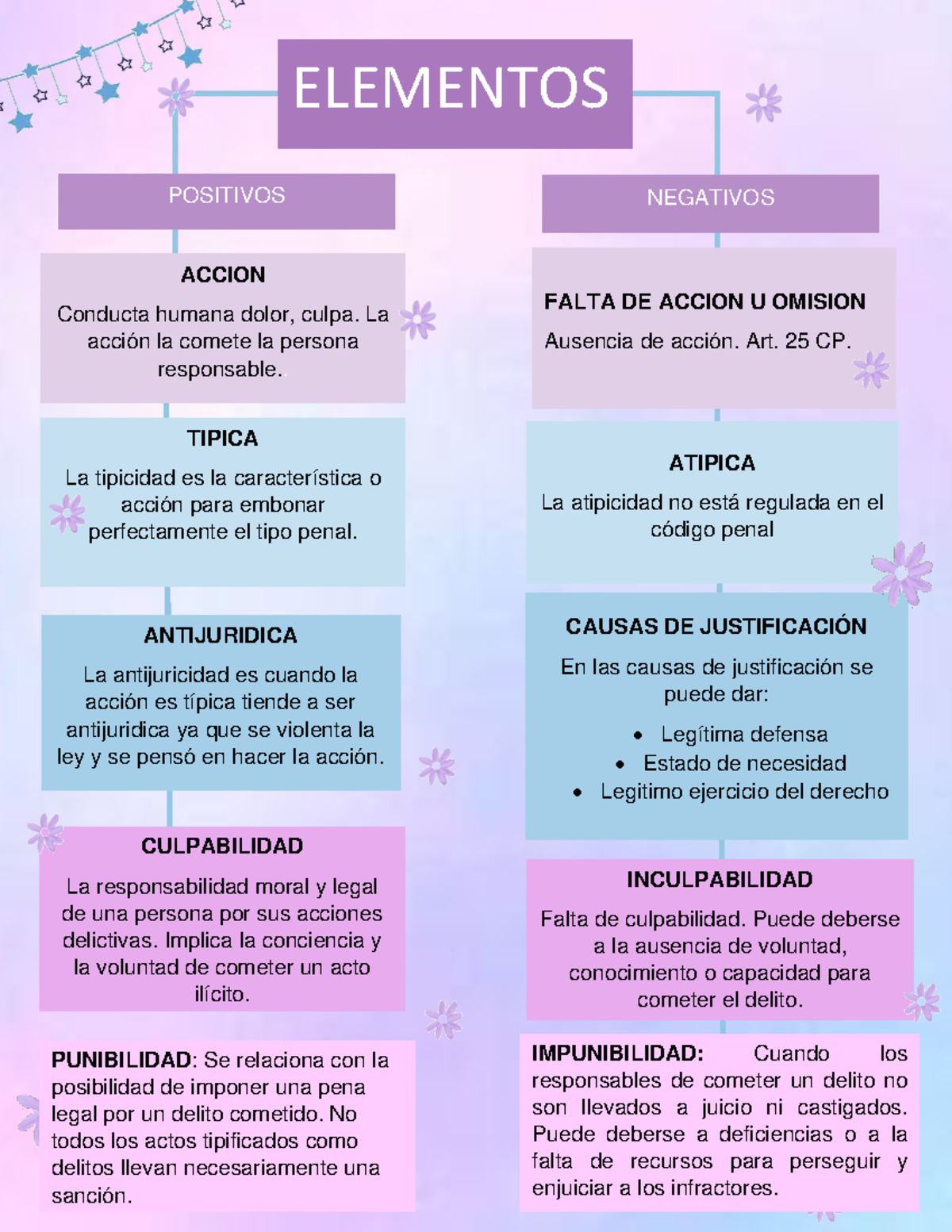 Elementos positivos y negativos del delito - ELEMENTOS SS POSITIVOS NEGATIVOS ACCION Conducta ...
