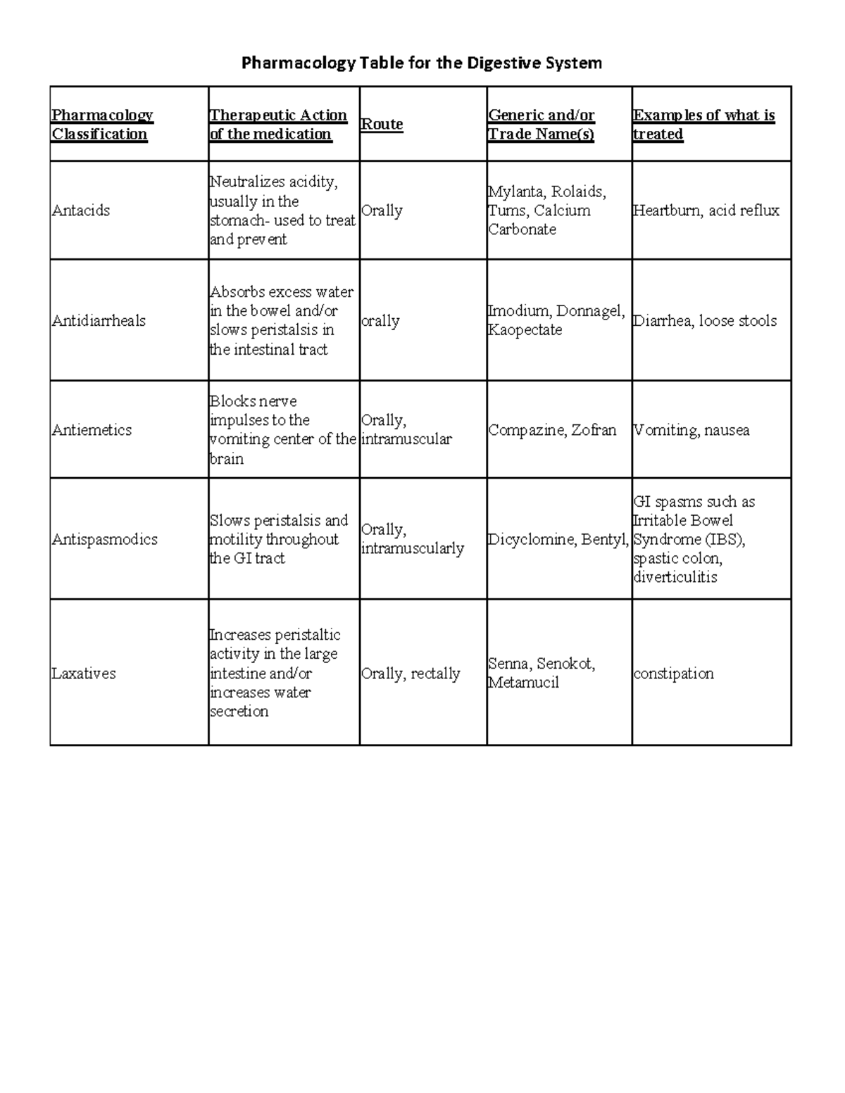 Digestive System Pharmacology Table - Medications & Actions - Studocu