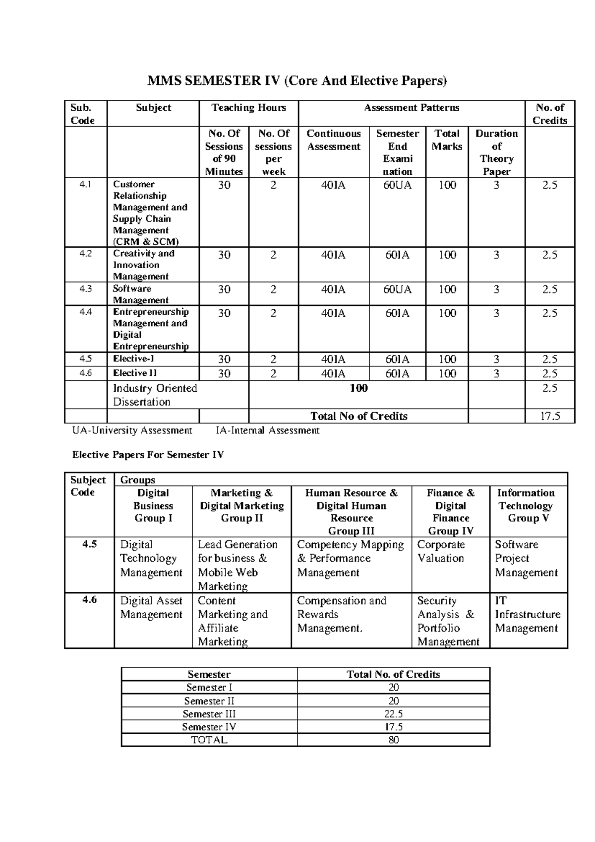 4 - Latest - MMS SEMESTER IV (Core And Elective Papers) Sub. Code ...