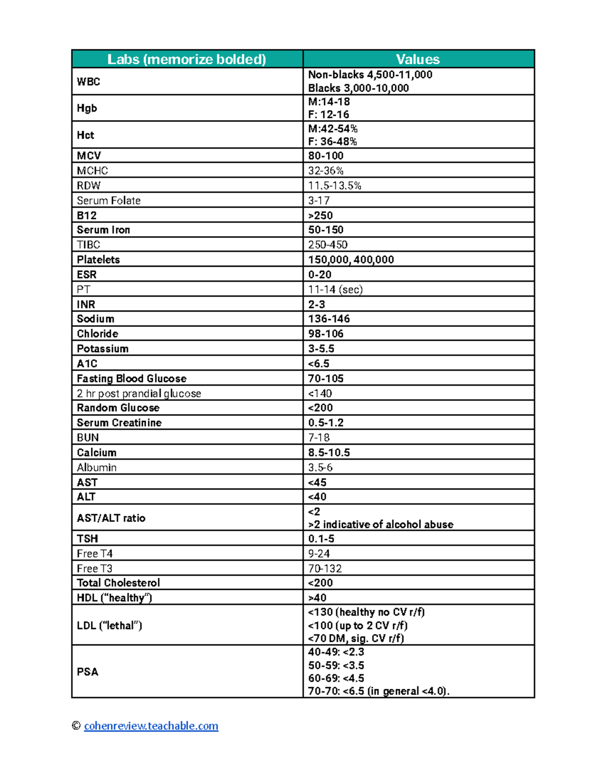 Labs ANCC - presentation for nursing board prep - Labs (memorize bolded ...