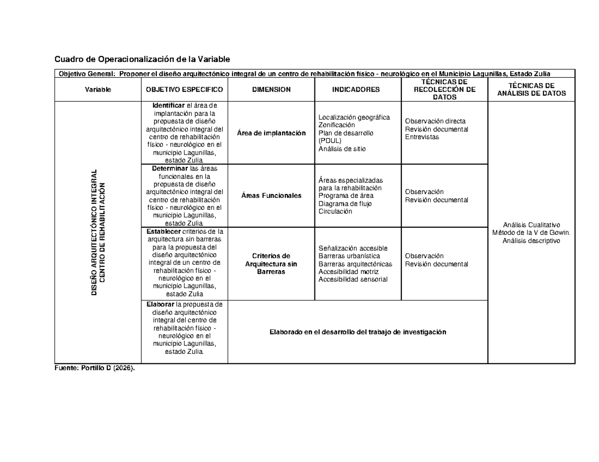 Cuadro de Operacionalización: Diseño Arquitectónico Integral - Centro ...
