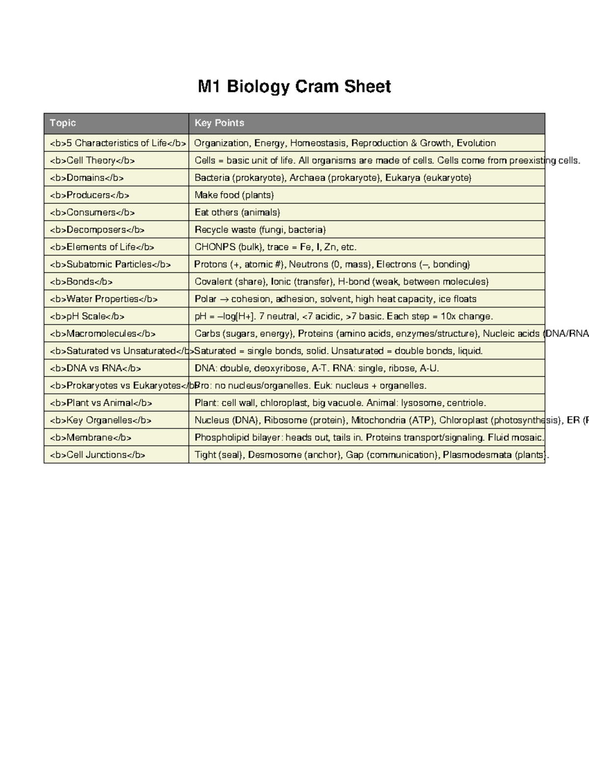 M1 Biology Cram Sheet: Key Points on Life Organization & Cells - Studocu