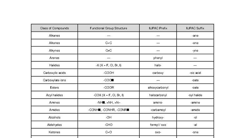 Functional groups table perfect - Class of Compounds Functional Group ...