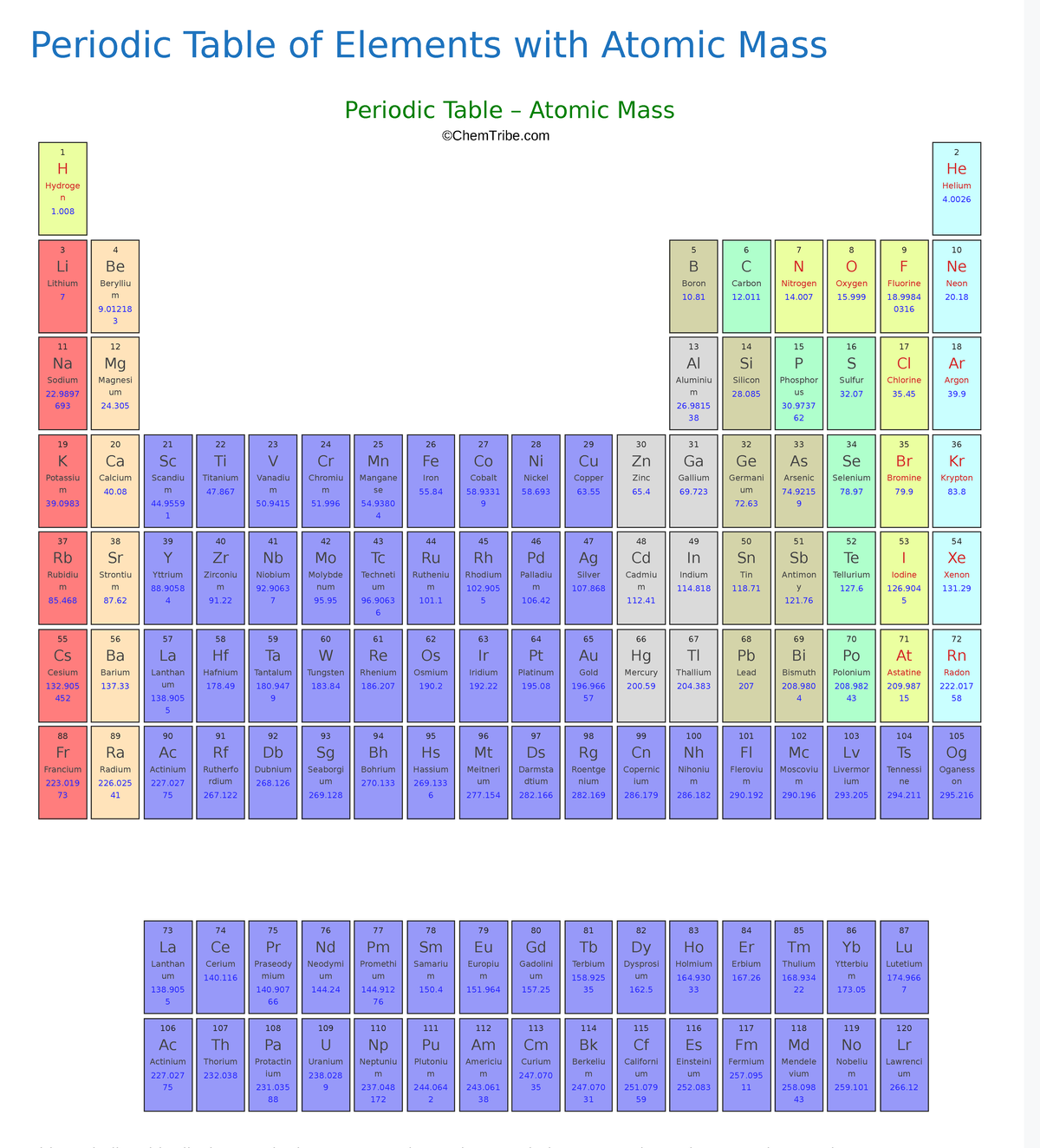 Periodic Table of Elements (Chem 101) - Atomic Mass Overview - Studocu