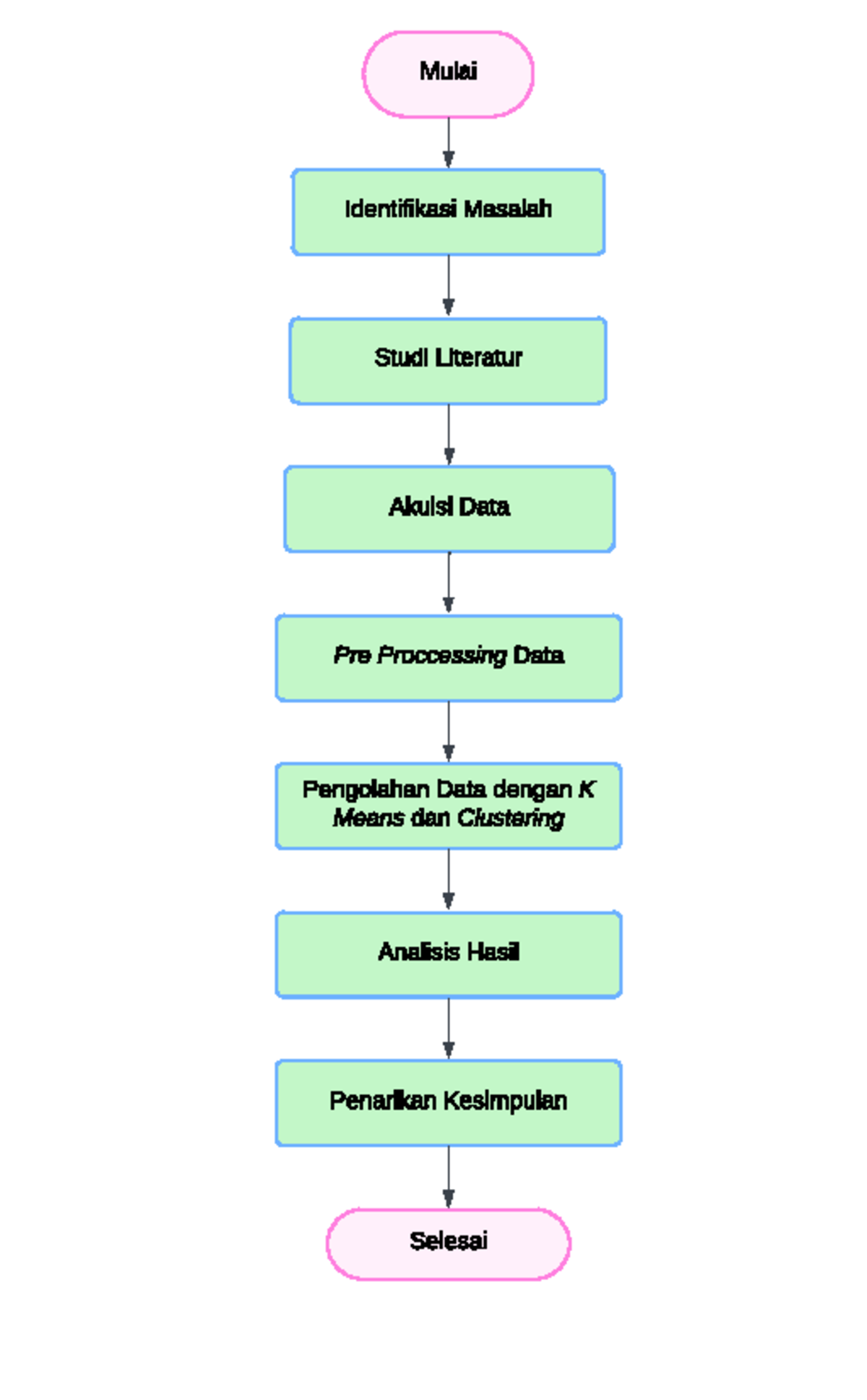 Flowchart Penelitian - Metodelogi Penlitian - Mulai Identifikasi ...