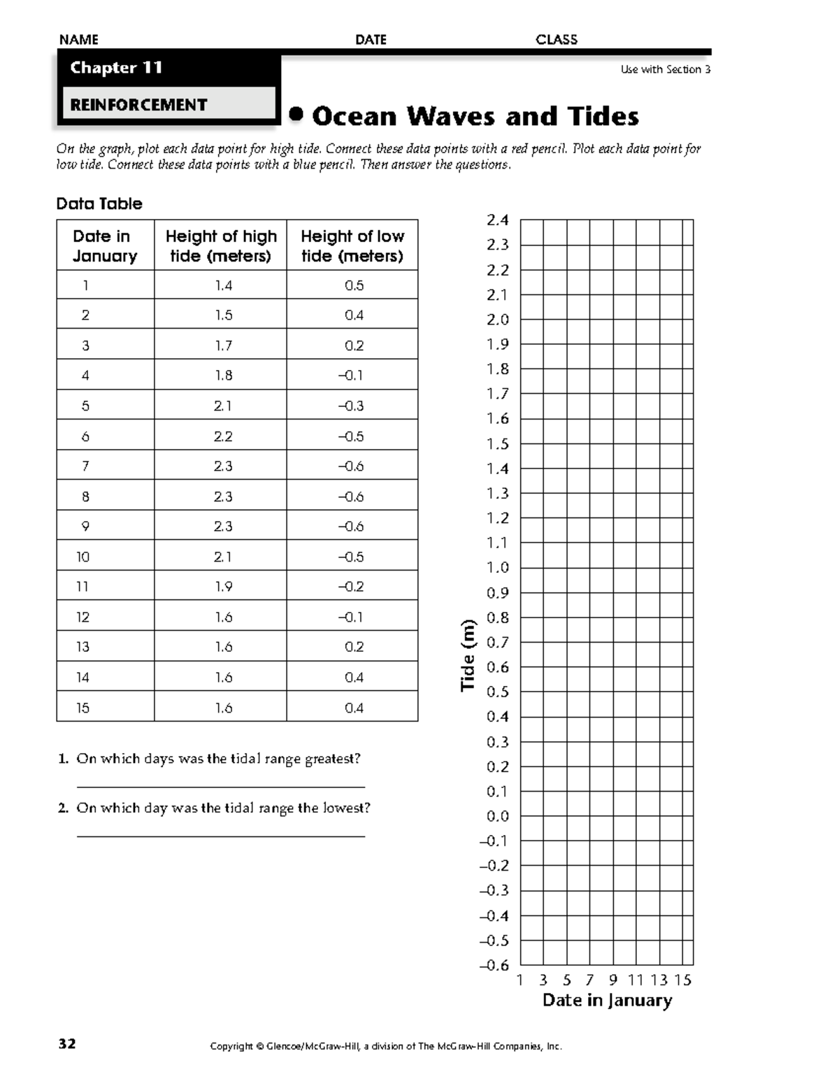 Tides graphing - On the graph, plot each data point for high tide ...