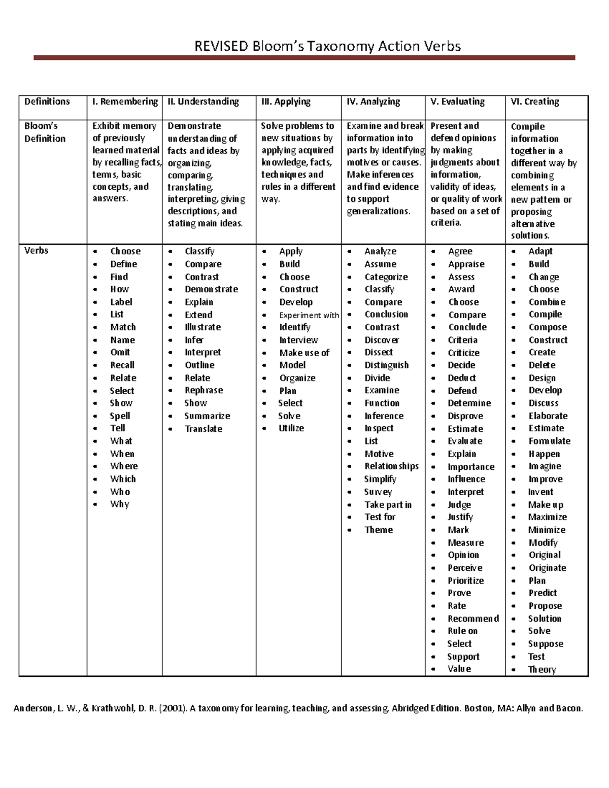 Revised Bloom's Taxonomy Action Verbs Explained: A Comprehensive Guide ...