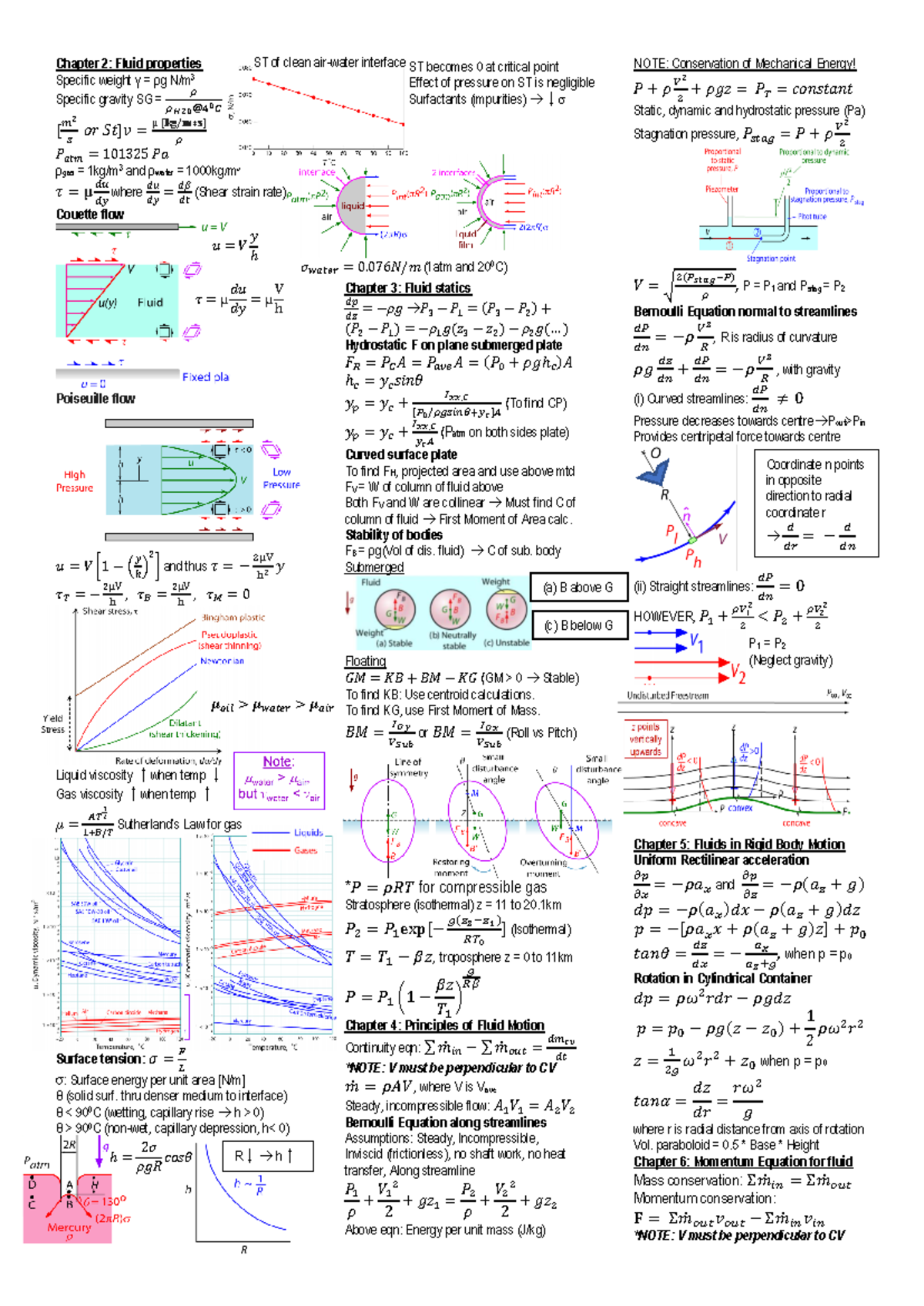 Final Exam Cheat Sheet for Fluid Mechanics ME2134 - Studocu
