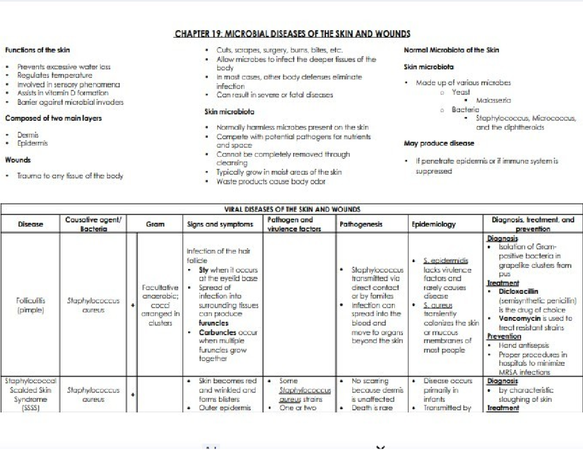 Chapter 19 - for reviewer purposes - CHAPTER 19: MICROBIAL DISEASES OF THE SKIN AND WOUNDS ...