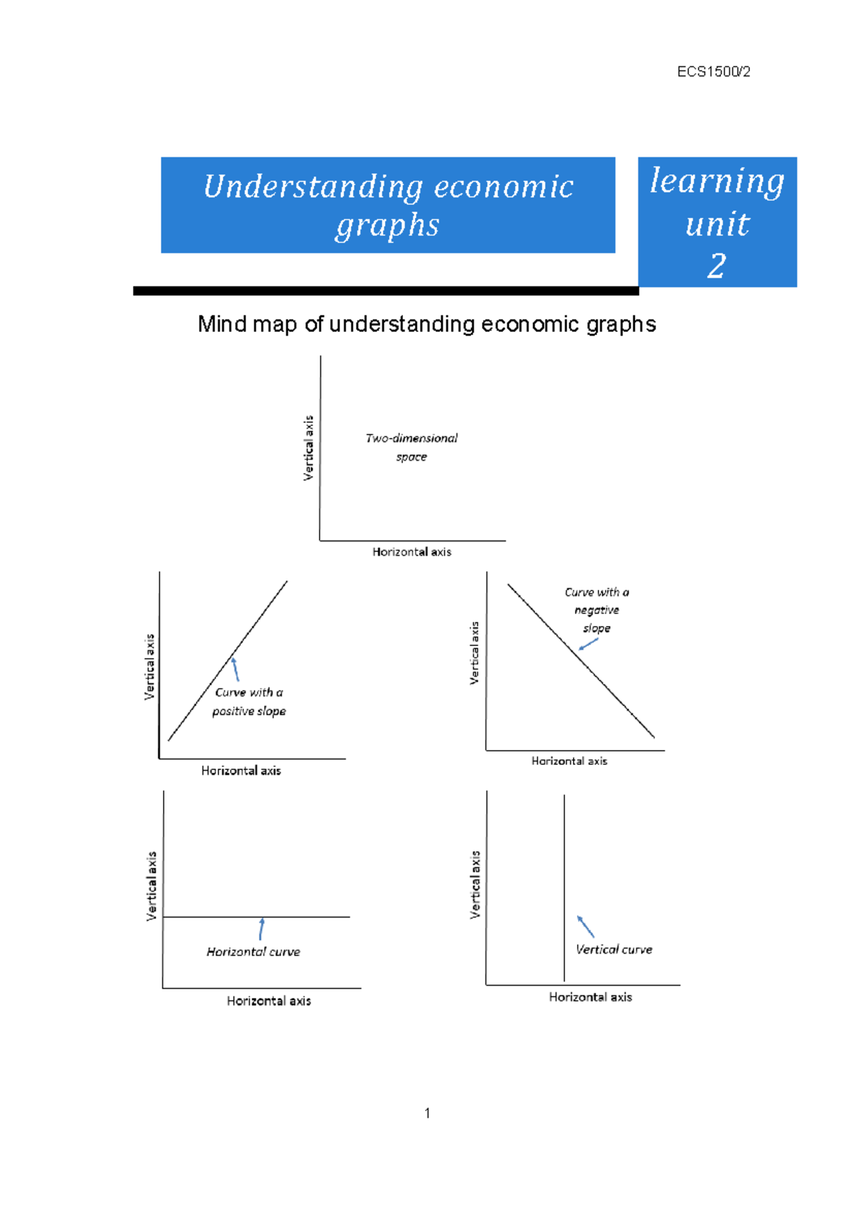 ECS1500 Learning Unit 2: Understanding Economic Graphs Mind Map - Studocu