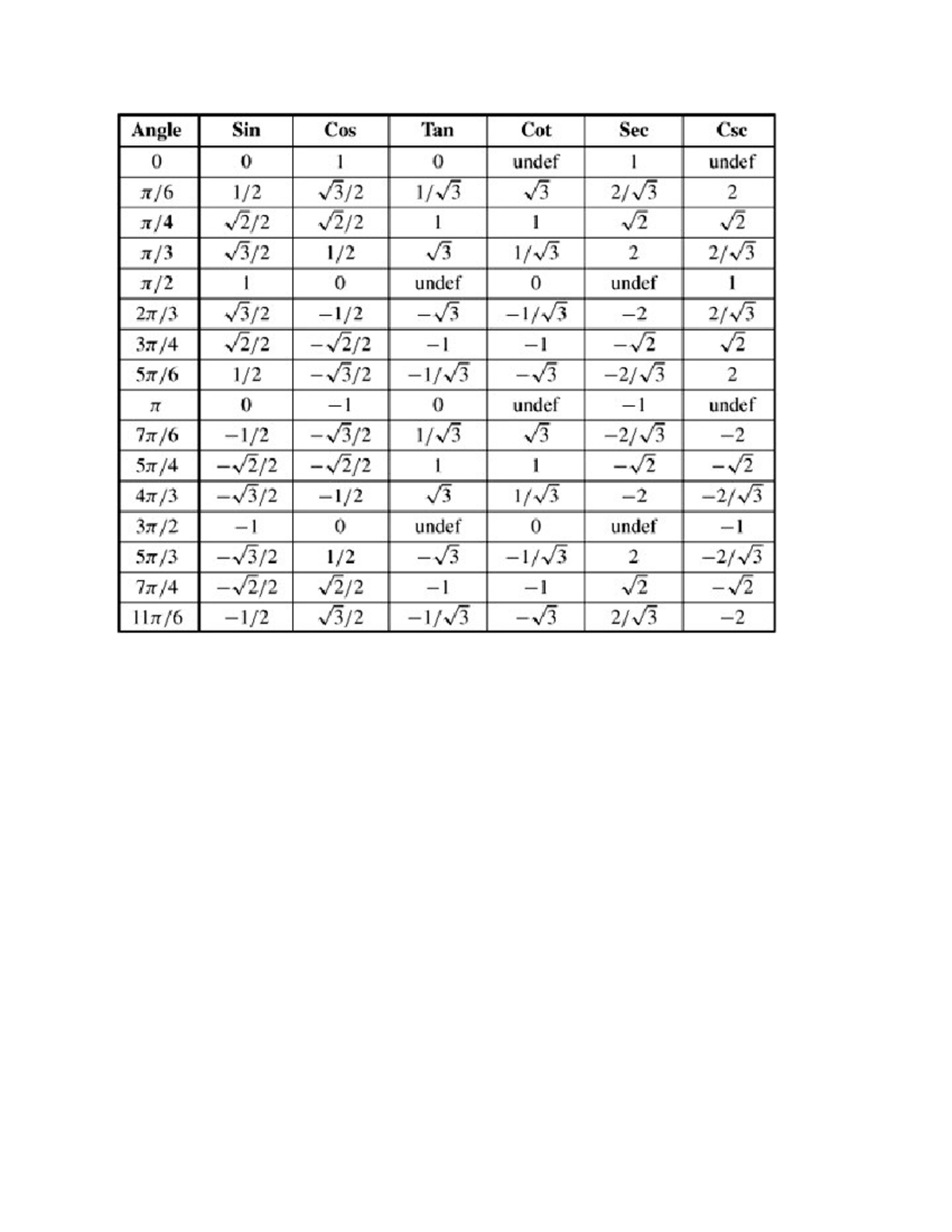 Trigonometri YEAH - Angle Sin Cos Tan Cot Sec Csc 0 0 I 0 undef 1 undef ...