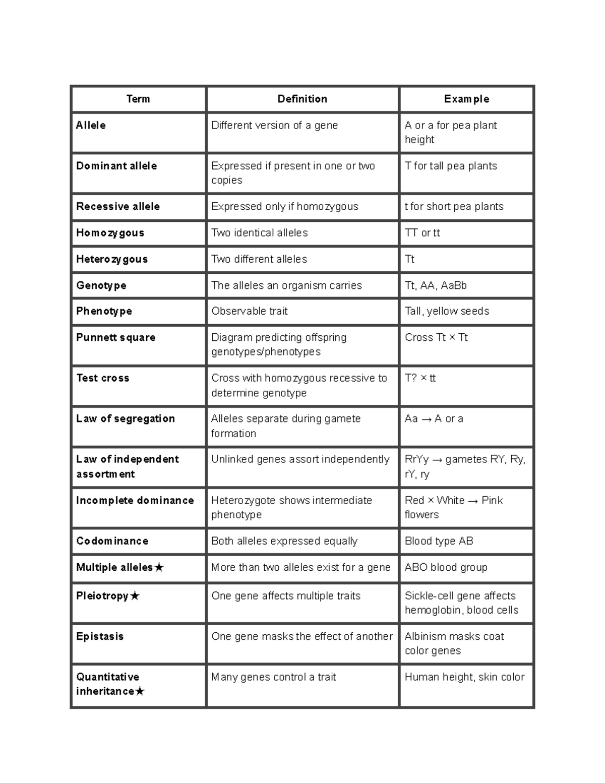 BIO 101: Exam 1 Vocabulary & Concepts Summary on Genetics - Studocu