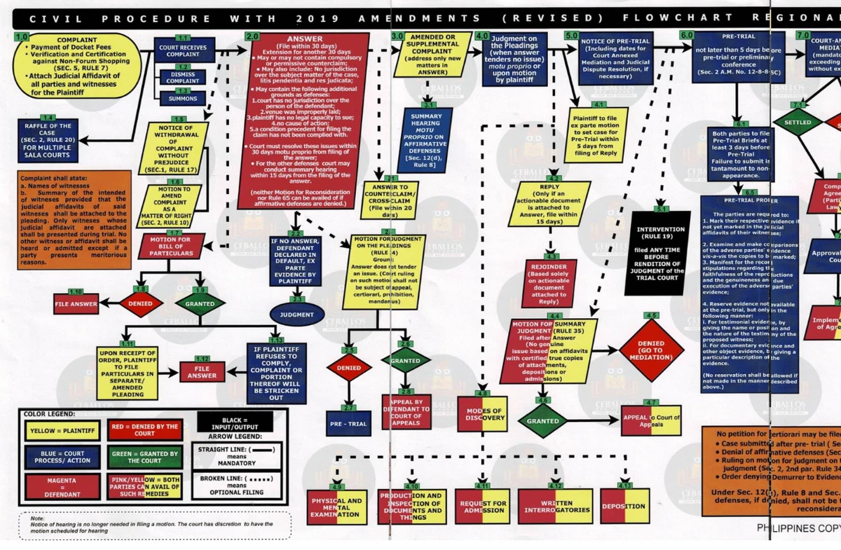 Civ Pro-Flow-Chart - flow chart of civil procedure - Remedial Law - Studocu