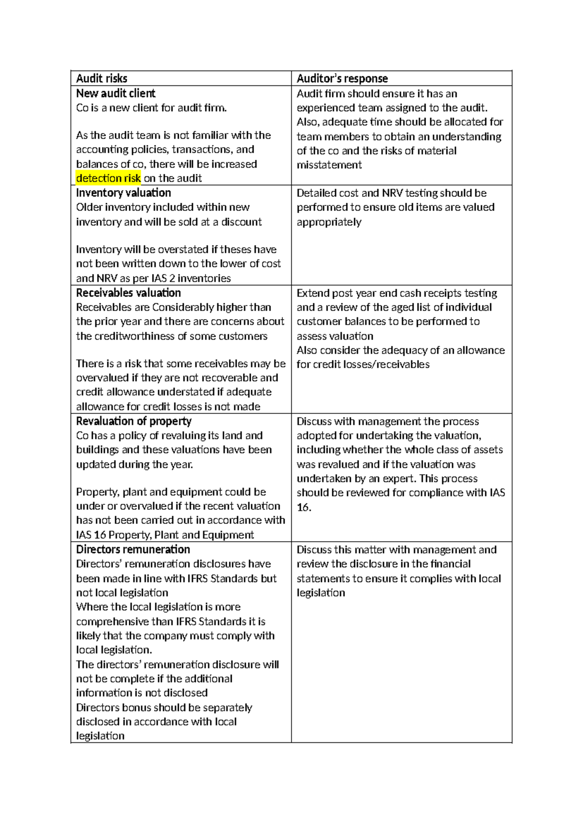 Audit Risks and Responses for New Client Co: A Comprehensive Review ...