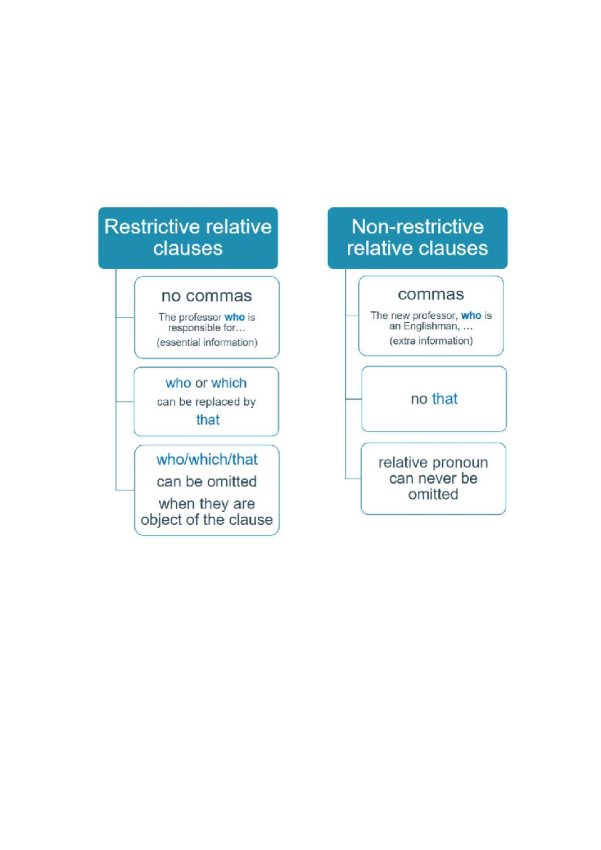 Engels Grammar: Restrictive Clauses & Future Tenses Overview - Studocu