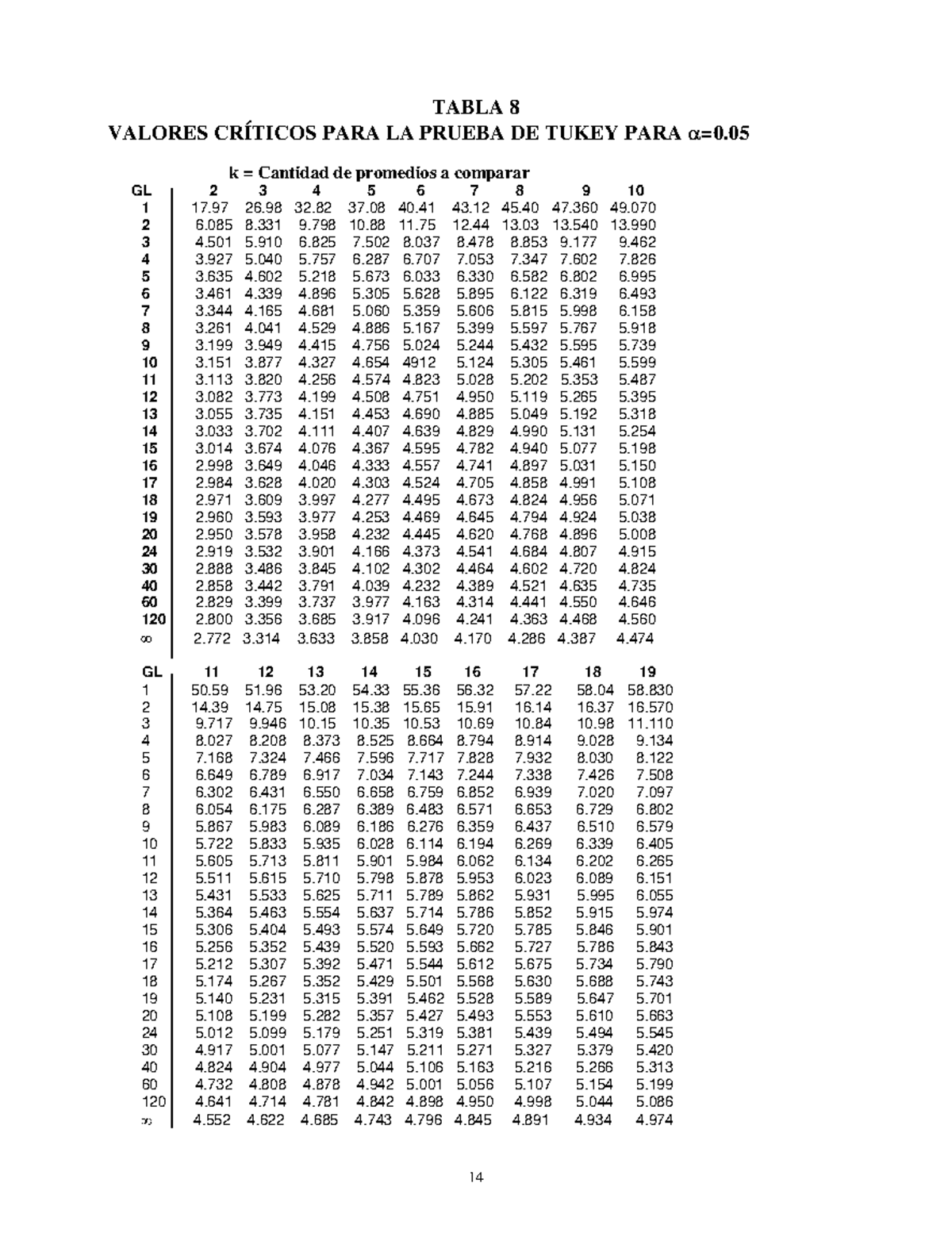 Valores Críticos de la Prueba de Tukey y Dunnett: Análisis Estadístico - Studocu