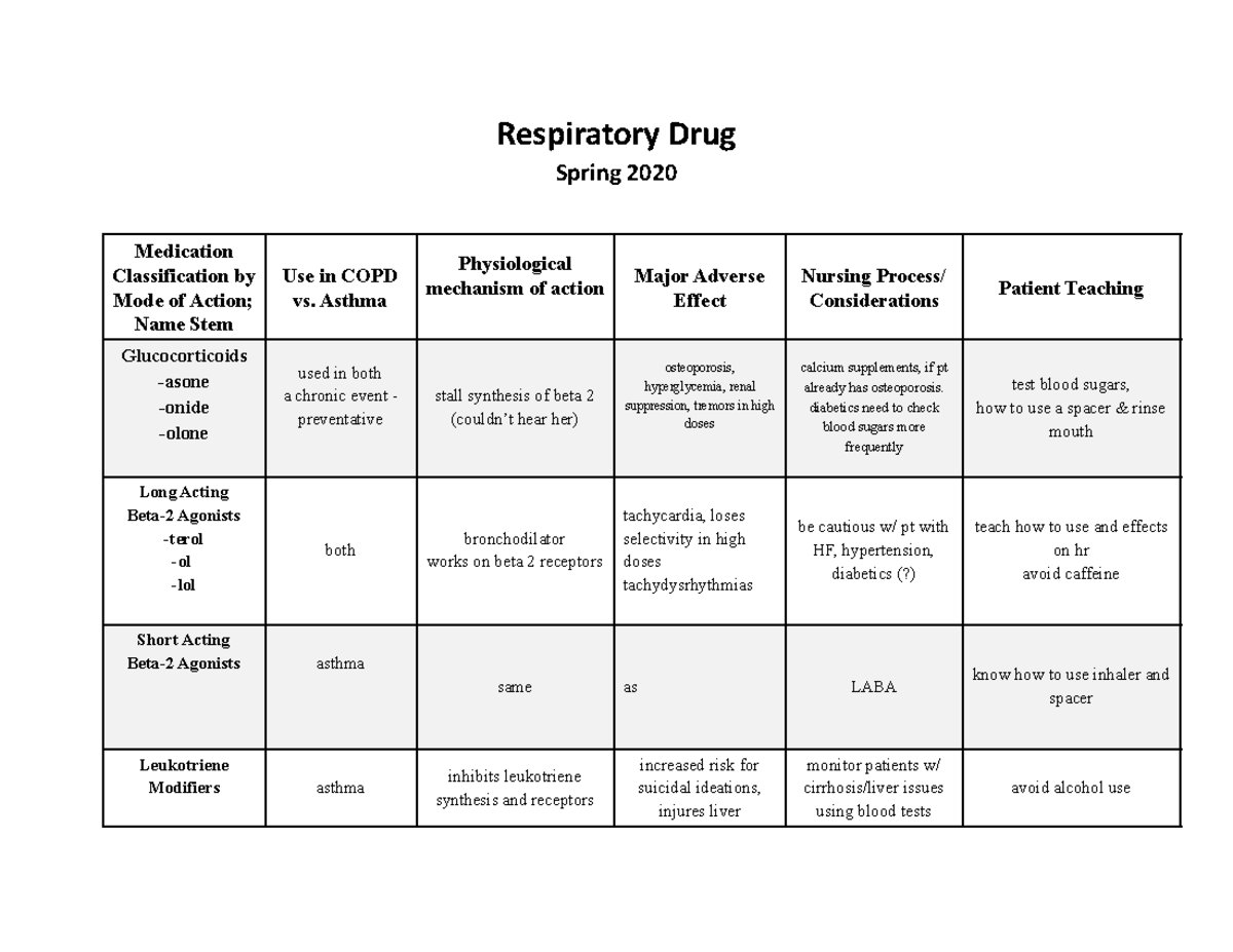 Respiratory Drugs Worksheet for COPD and Asthma (Spring 2020) - Studocu