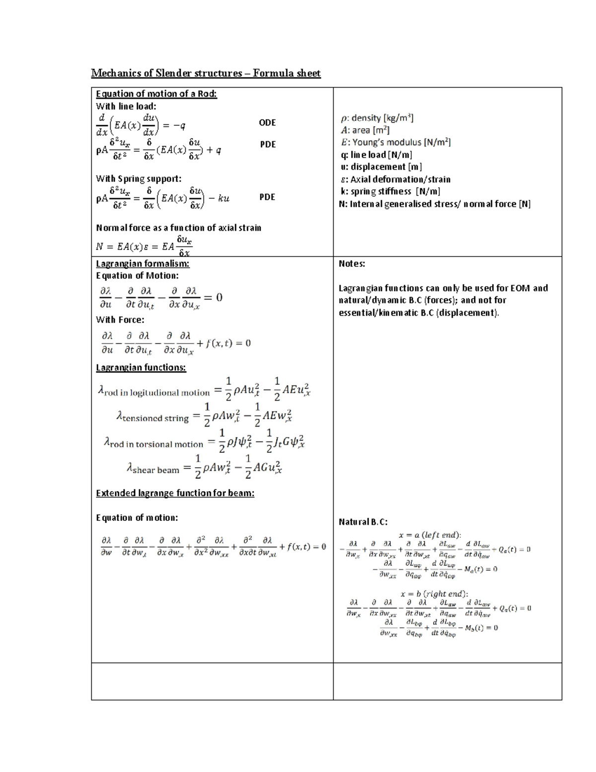 Mechanics of Slender Structures - Formula Sheet for EOM and B.C ...