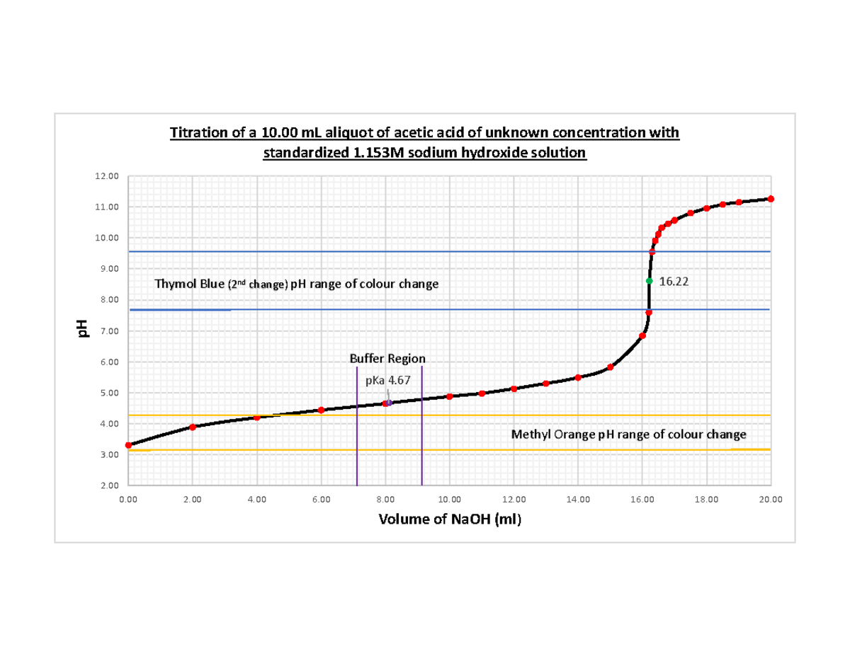 Titration Curve Graph - BIOL 2400 - pKa 4. 16. 2. 3. 4. 5. 6. 7. 8. 9 ...