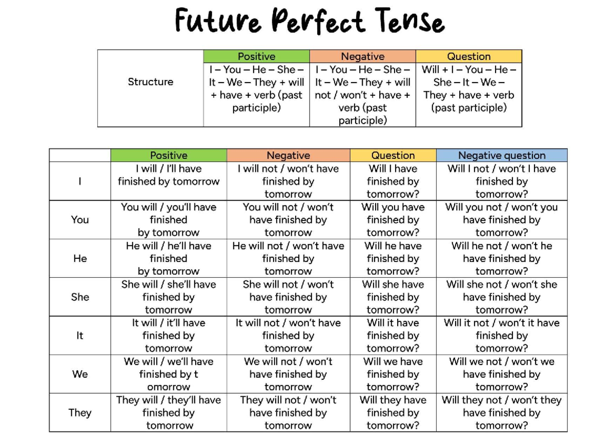 ENG 101: Future Perfect Tense - Positive, Negative, Questions - Studocu