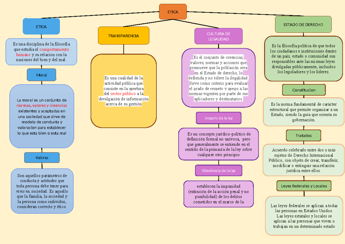 CLHJ Mapa Conceptual sobre Ética y Estado de Derecho - Studocu