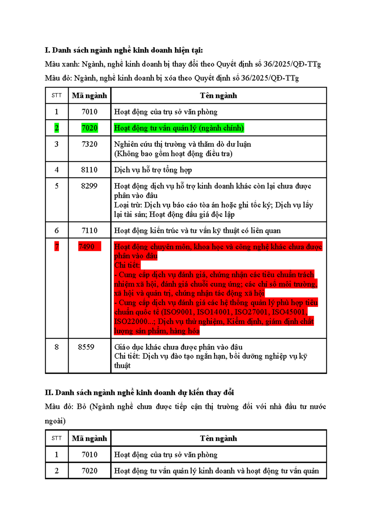 Phương án ISO - Danh sách Ngành Nghề Kinh Doanh Hiện Tại và Dự Kiến ...