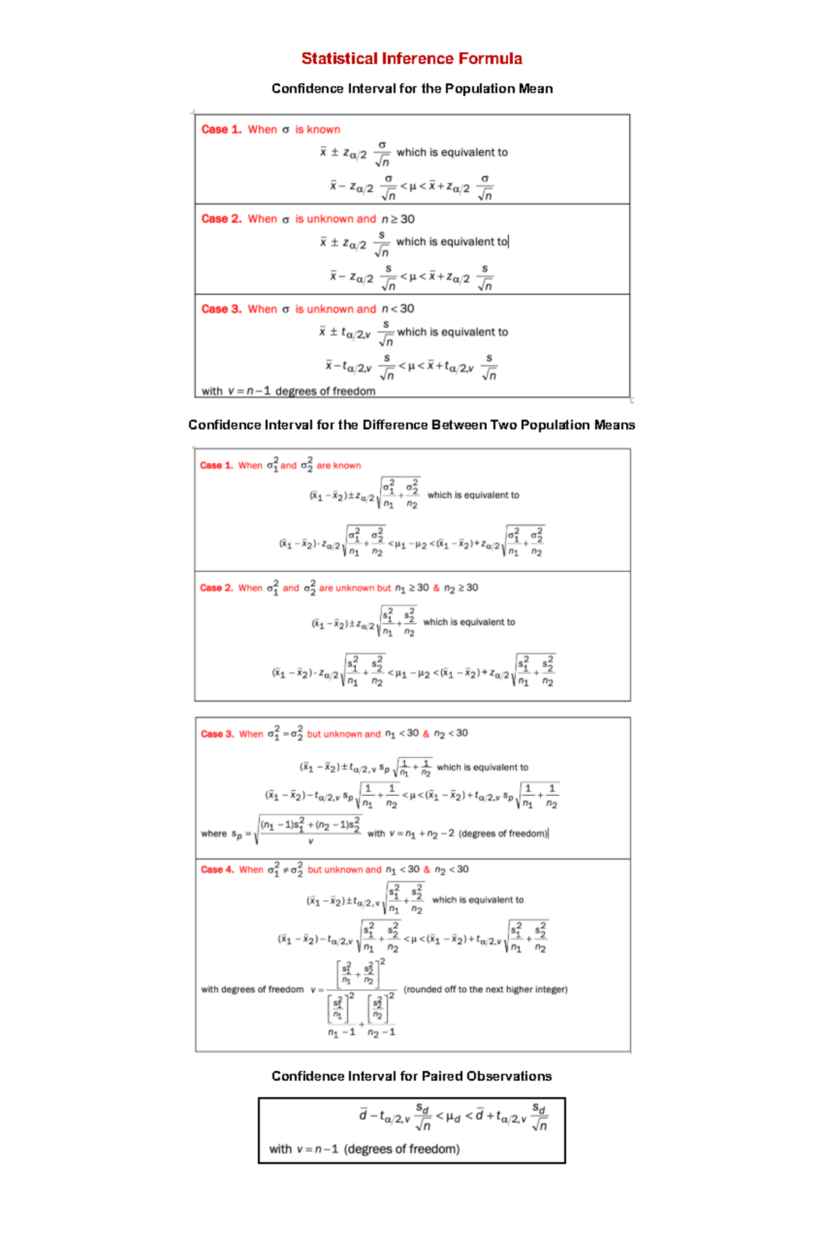 Statistical Inference Formulas: Confidence Intervals & Hypothesis ...