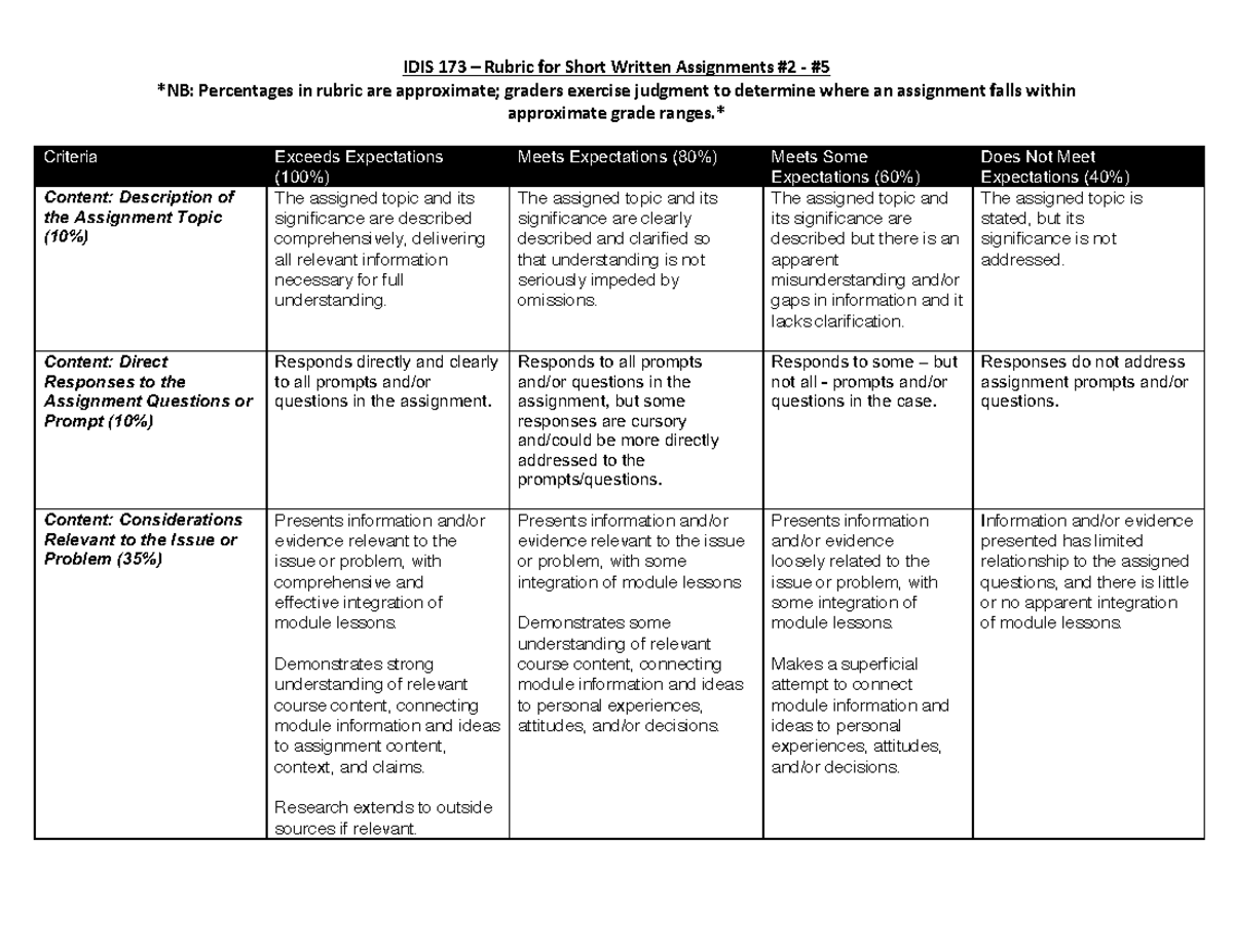IDIS 173 Short Written Assignments Rubric and Guidelines - Studocu