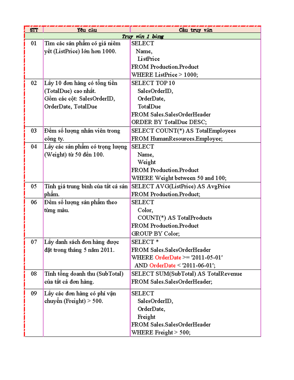 Truy vấn SQL cho Đề 02 - 20C - MSSV - Studocu