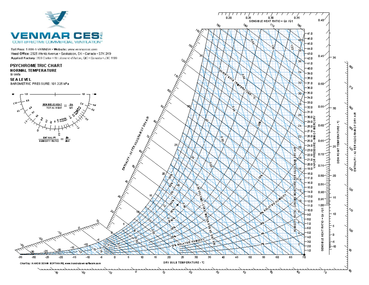 Carrier - Psychrometric Chart Analysis for Humidity - Studocu