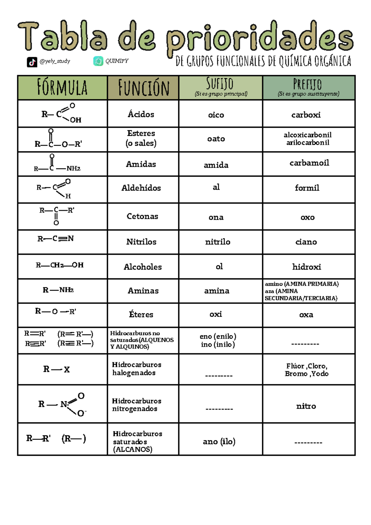 Tabla de Prioridades de Grupos Funcionales en Química Orgánica ...
