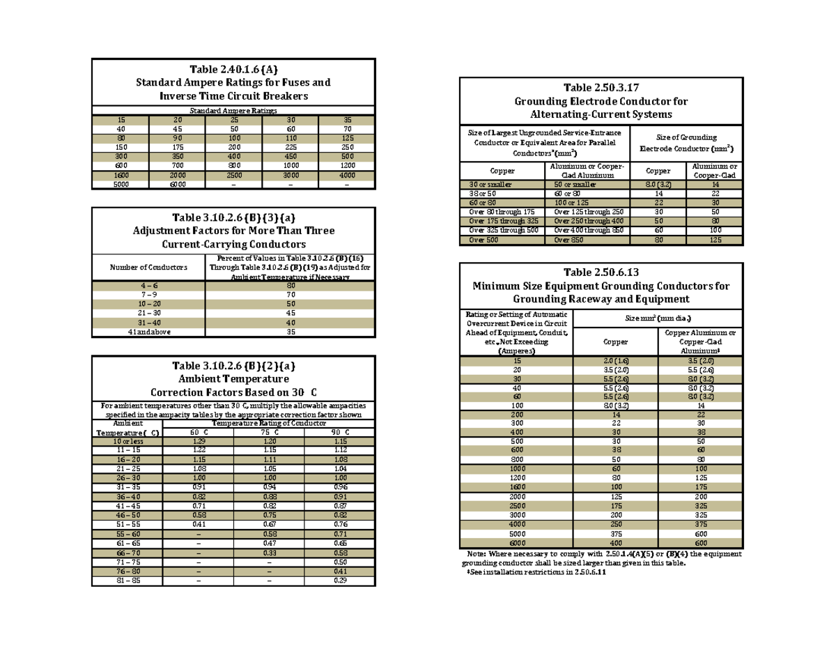PEC Tables: Standard Ampere Ratings and Conductor Specifications - Studocu
