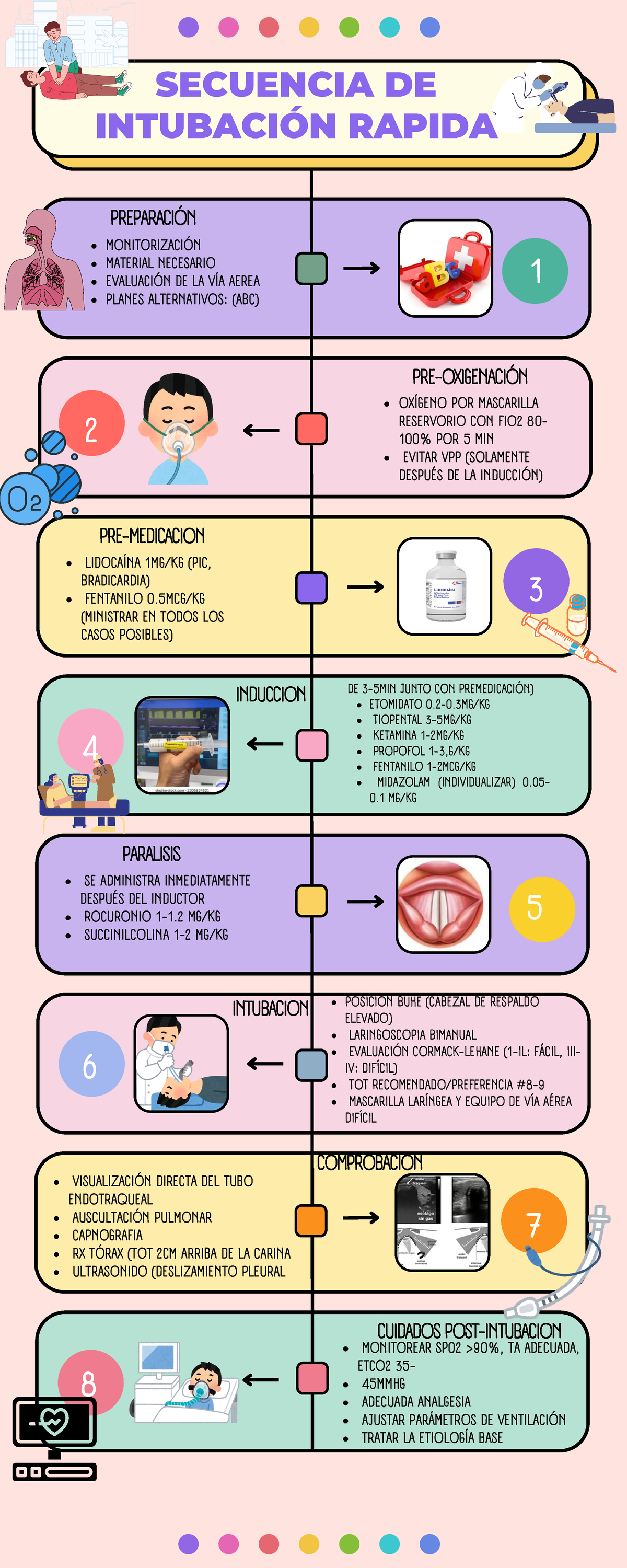 Secuencia de Intubación Rápida: Proceso y Consideraciones Esenciales ...