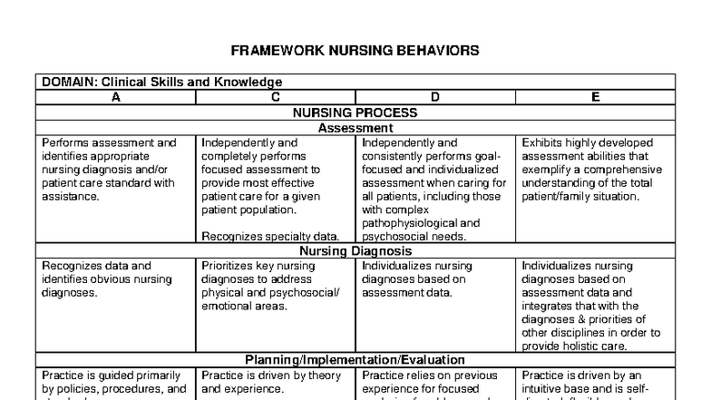NURSING BEHAVIORS DOMAIN: Clinical Skills & Knowledge Framework - Studocu